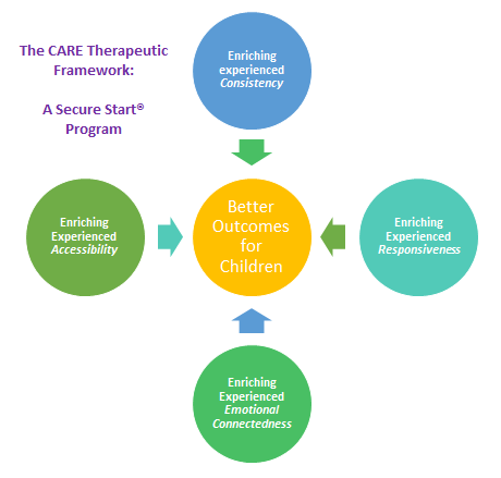 The CARE Therapeutic Framework | Attachment and Resilience